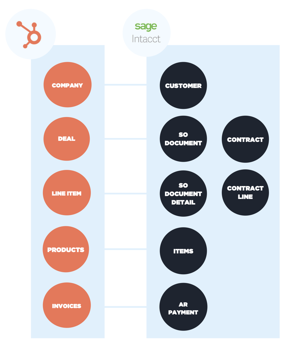 5 Reasons to Integrate Sage Intacct with HubSpot CRM