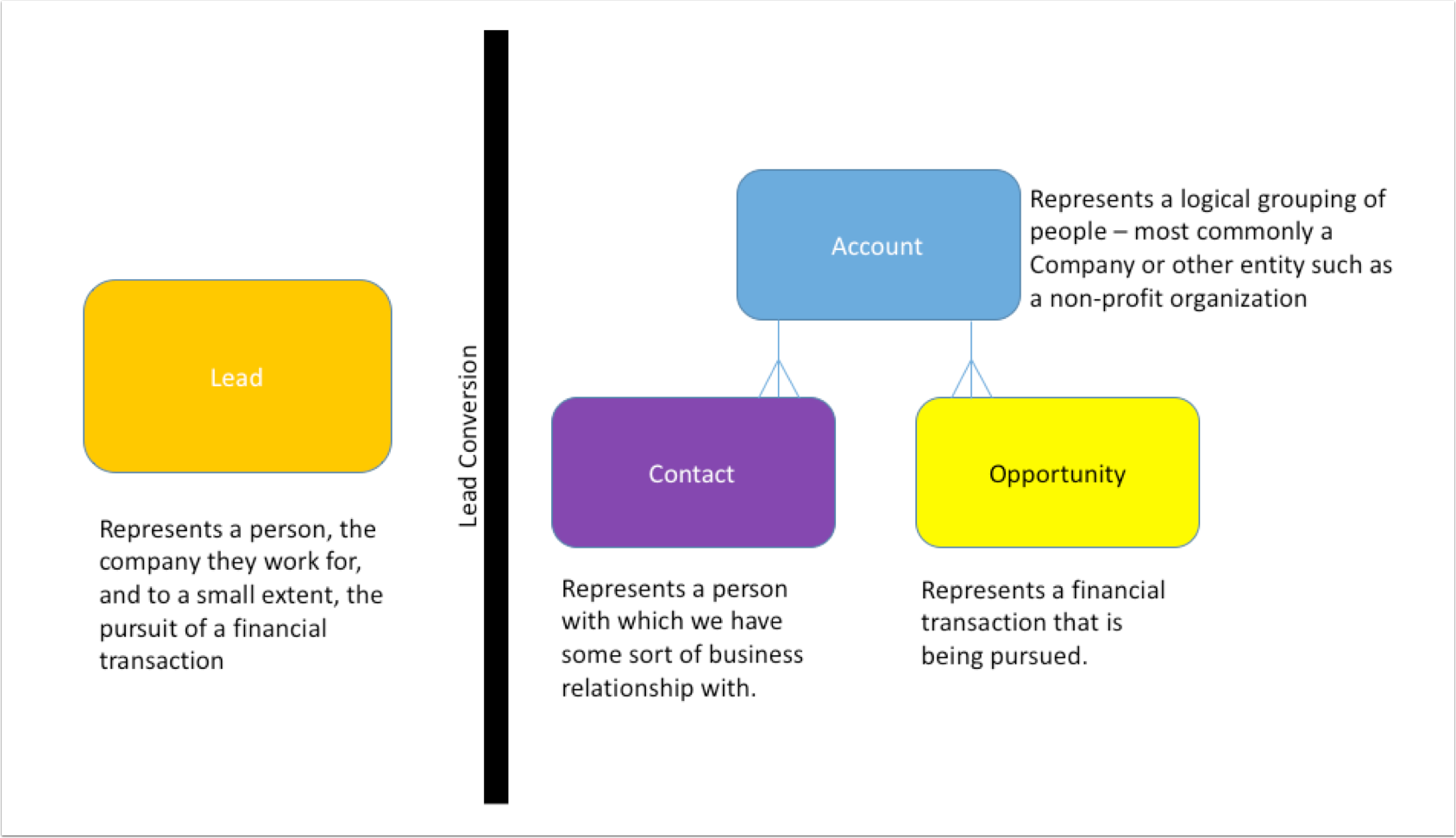 Salesforce 101 - Reconcile Salesforce Terminology with Yours