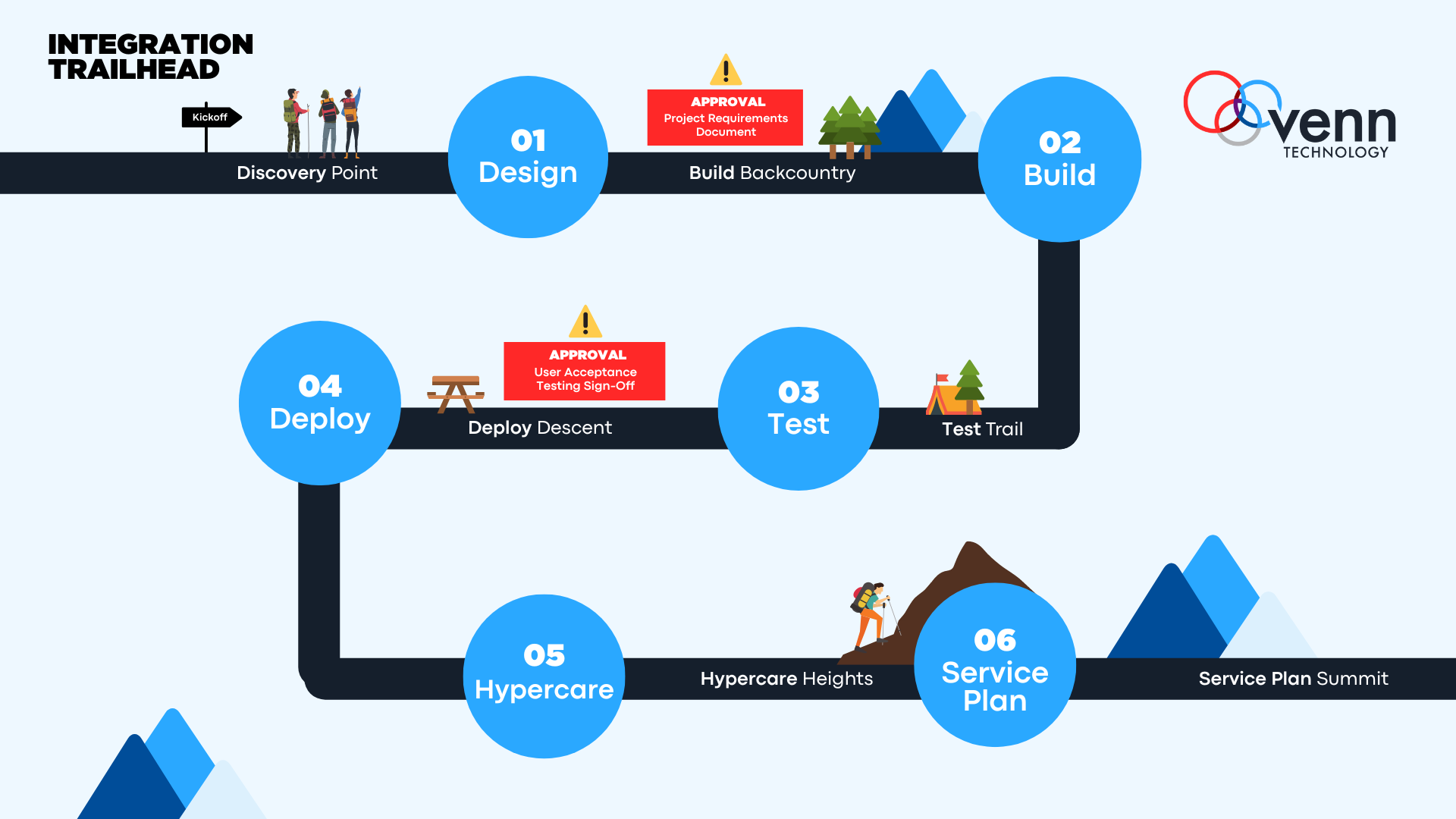Integration Trailhead: Venn Technology Integration Project Methodology Integration Trailhead: Venn Technology Integration Project Methodology