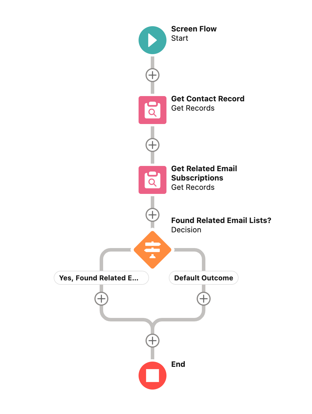 Salesforce Flow Solutions: Manage Related Records using Screen Flows
